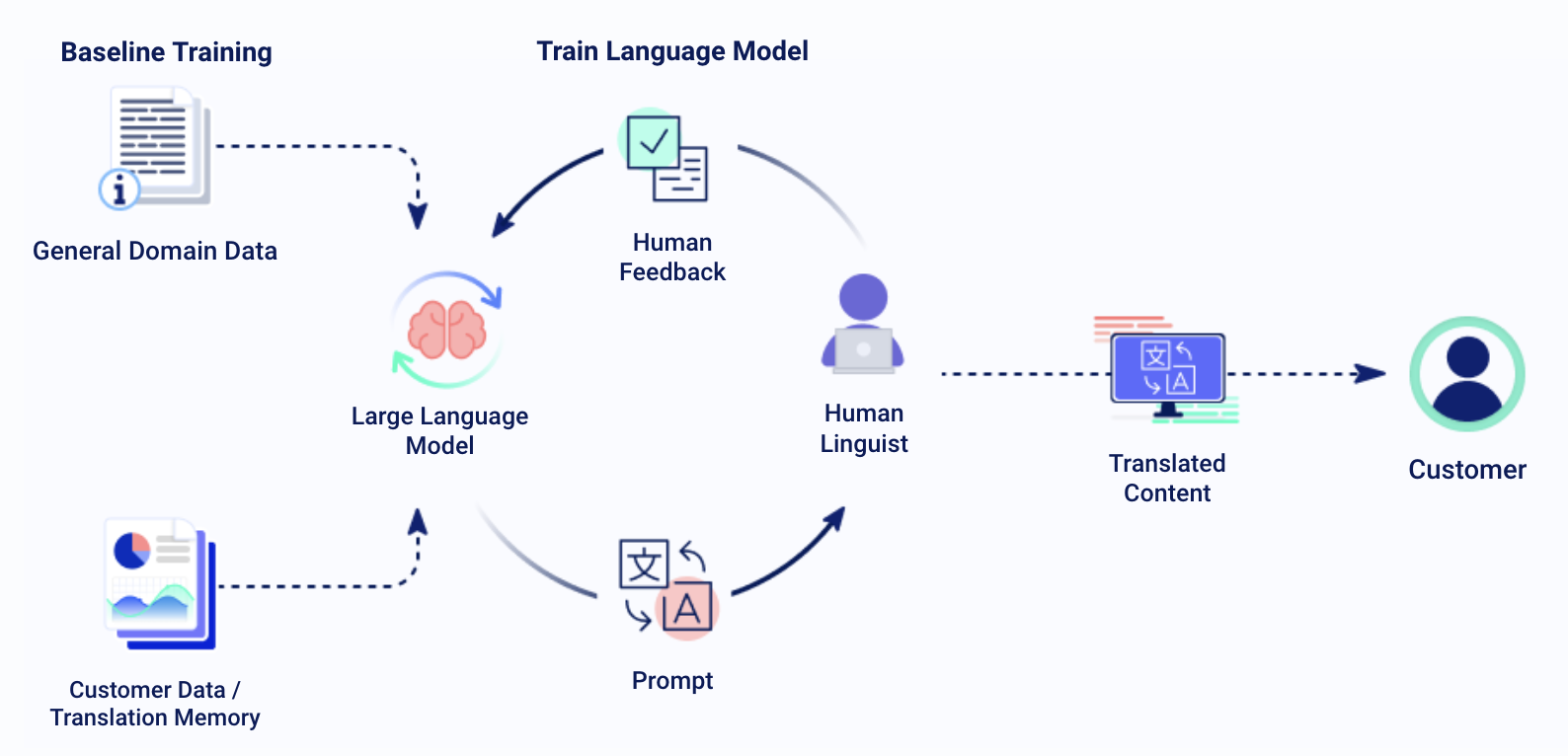 Unlocking The Power Of Collaboration Linguists And Ai Translation Systems